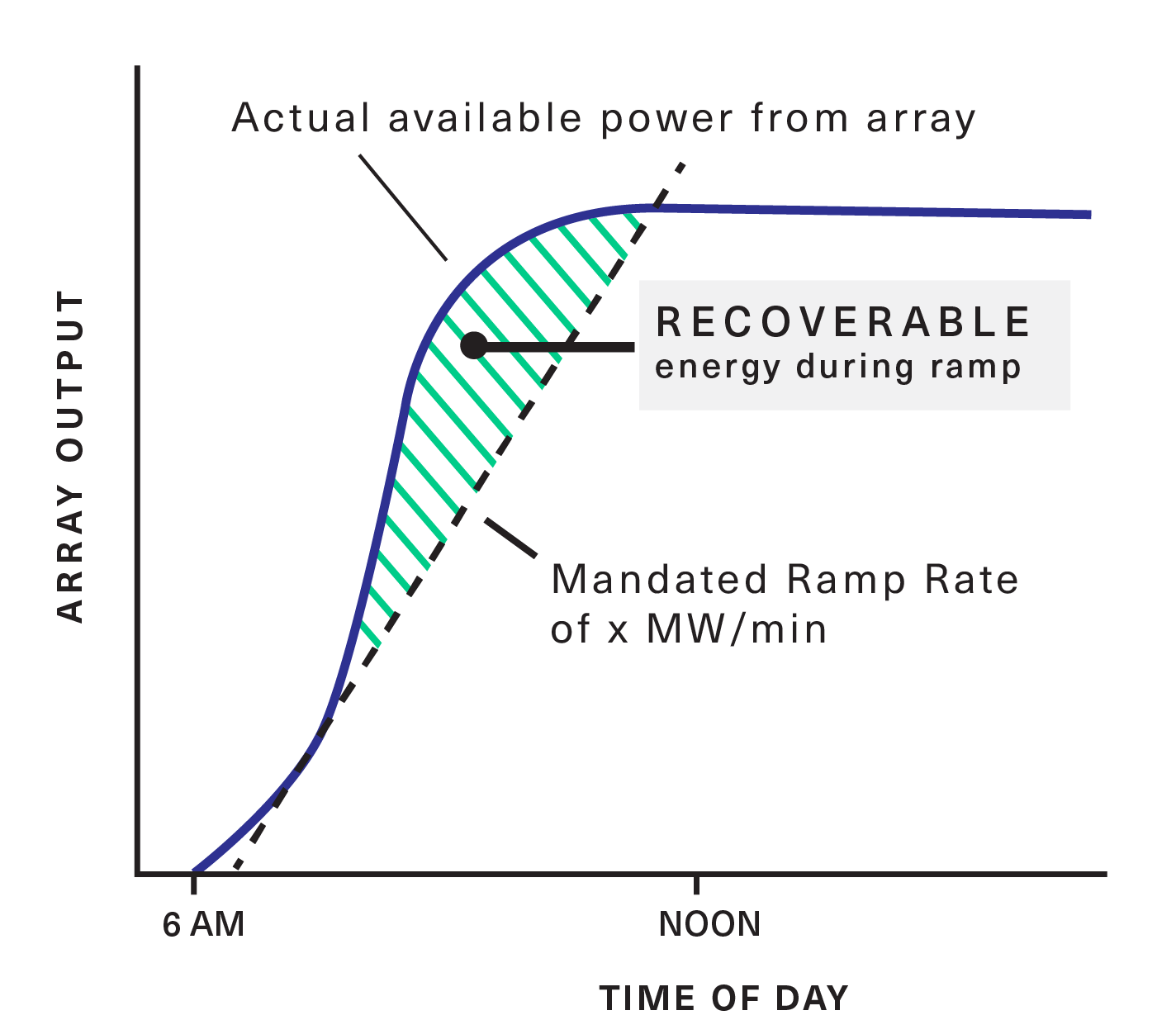 DC Coupled Solar Plus Storage: Maximize Profit & Production