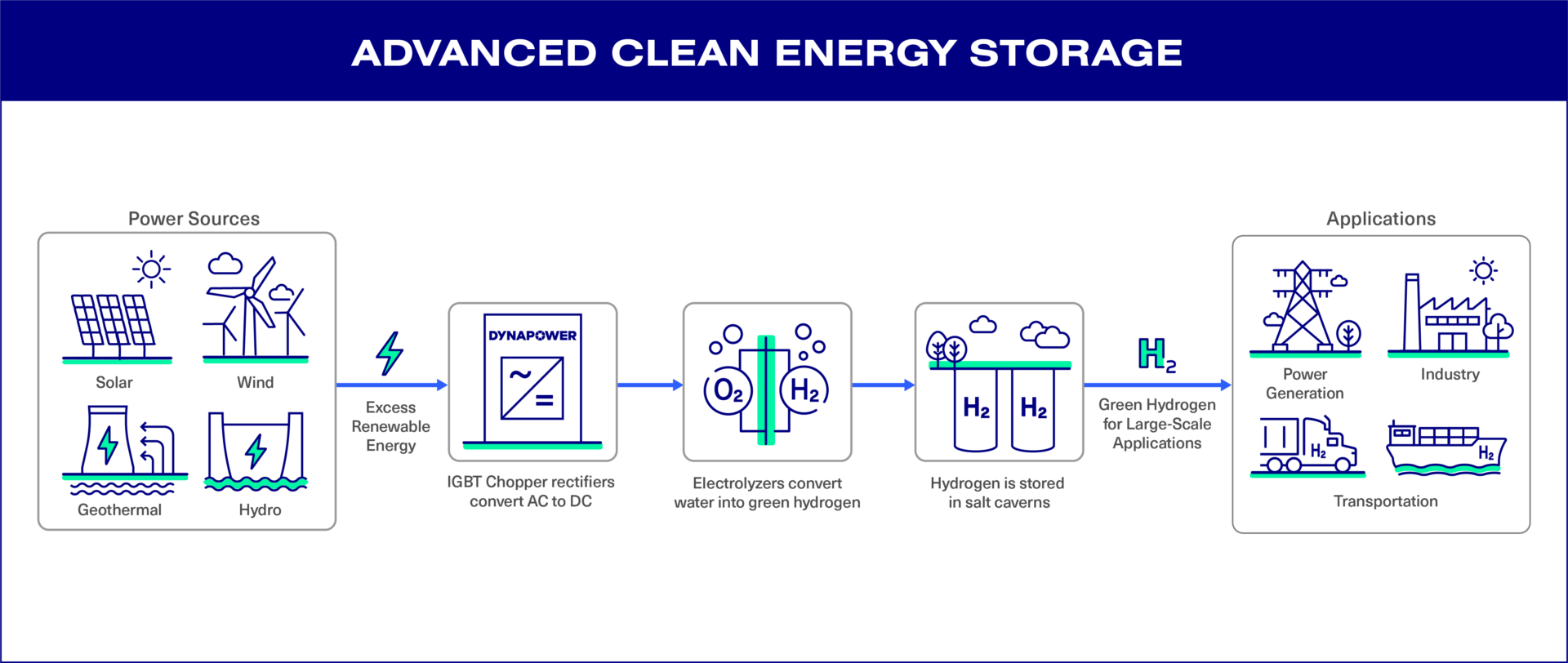 World's Largest Green Hydrogen Storage Project | Dynapower